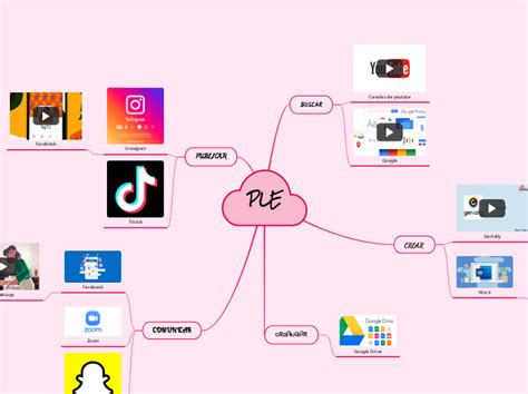 Ple Mind Map