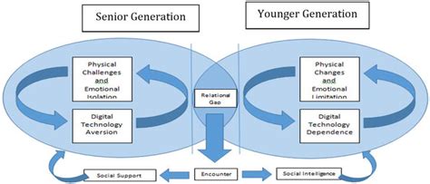 Bridging The Gap Understanding And Fostering Intergenerational