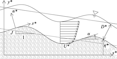 A Shallow Water Theory Of River Bedforms In Supercritical Conditions