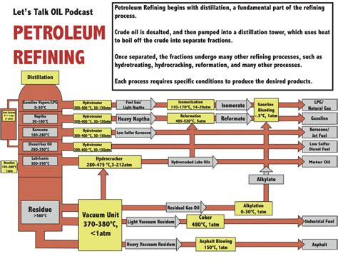 Crude Oil Refining Process Flow Chart At Jim Roebuck Blog