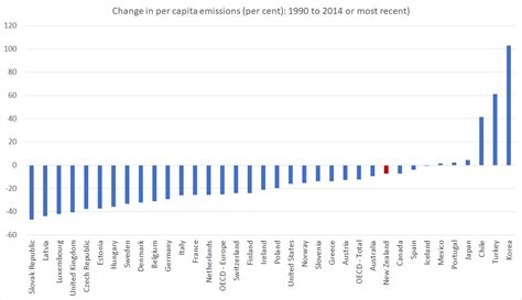 More People Means More Emissions So How About Fewer People Croaking