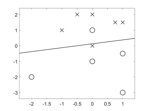 Support Vector Machine Using Log Barrier Method