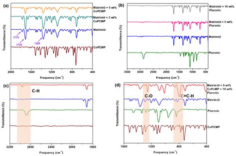 Membranes Free Full Text Enhanced O2 N2 Separation Of Mixed Matrix