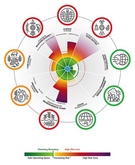 Planetary Boundaries A Planetary Health Check