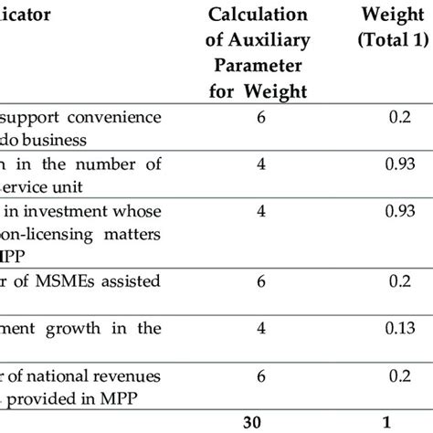 example of a weighting and ranking table download scientific diagram