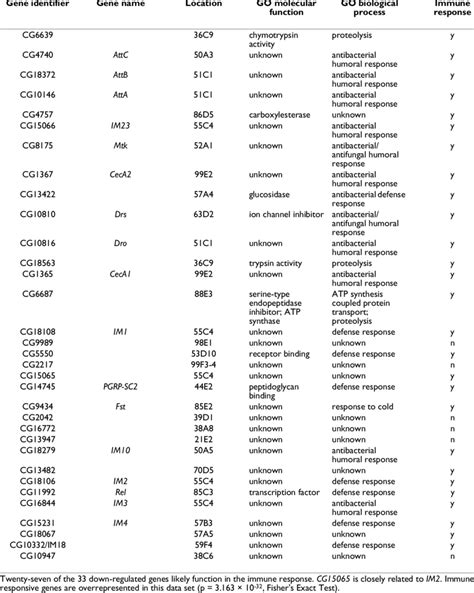 Predicted Functions Of Down Regulated Genes Download Table