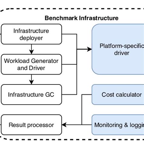 Overview Of The Serverless Benchmark Architecture The Rectangular Download Scientific Diagram