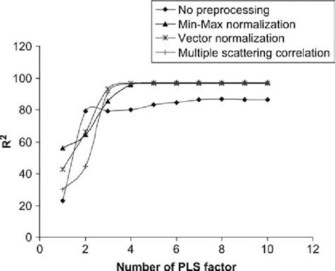 Effect Of Number Of Pls Factors On R 2 For Various Pre Processing Methods Download Scientific