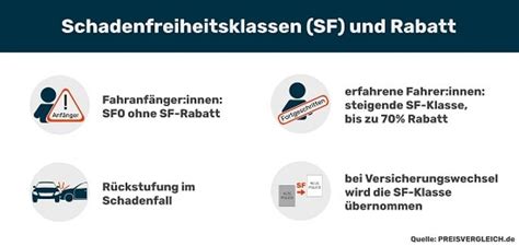 Kfz Schadenfreiheitsklassen In Der Übersicht Preisvergleich De