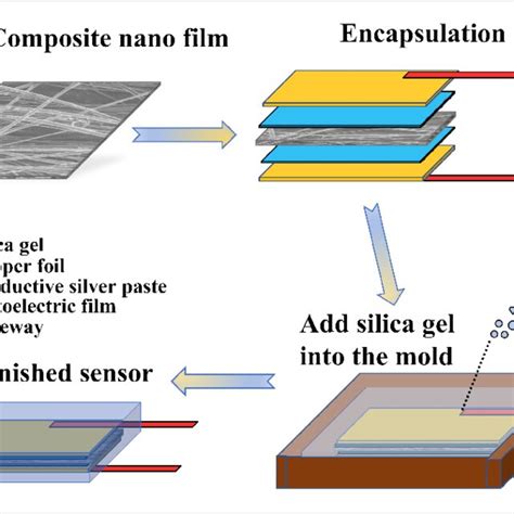 Flexible Sensor Packaging Download Scientific Diagram