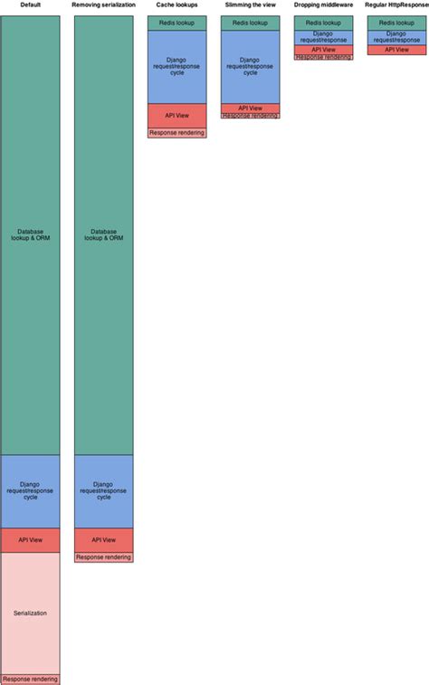 Profiling Django Rest Framework Dabapps