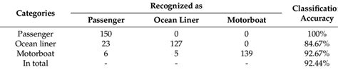 Pnn Classification Results For Three Types Of Ships Using Meipe Features Download Scientific