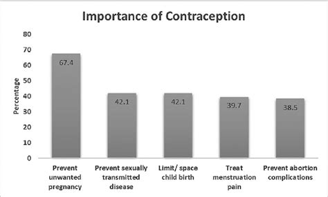 Health And Social Benefits Of Contraception Download Scientific Diagram