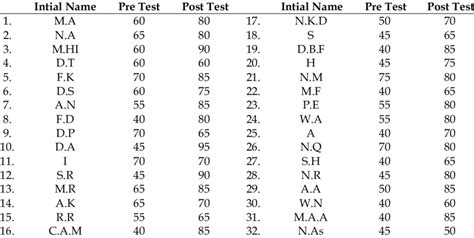 Recapitulation Of Pre Test And Post Test Results Educational Psychology