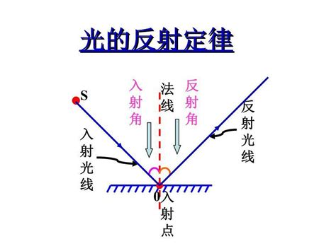 光的反射定律 快懂百科