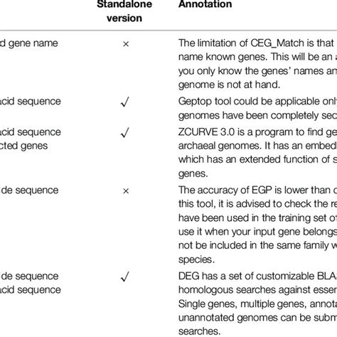 Summary Of The Online Essential Gene Prediction Servers Download Table
