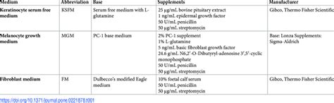Cell Culture Media Composition And Suppliers Download Scientific Diagram