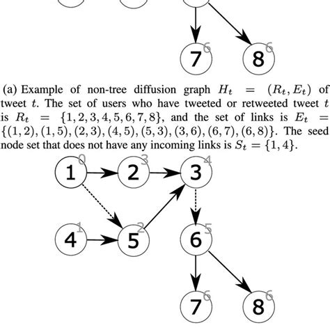 Examples Of Original Diffusion Graph Htdocumentclass 12pt Minimal