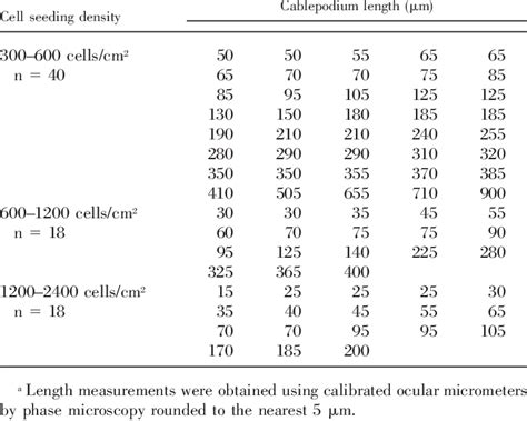 Effect Of Cell Seeding Density On Cablepodium Length 10 D After Seeding A Download
