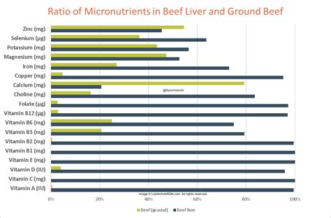 Liver And Organ Meat Nutritional Benefits And How To Make It Palatable