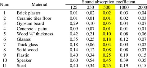 Sound Absorption Coefficient Material 9 Download Scientific Diagram