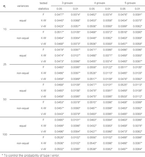 Table 2 From The Efficiency Of Parametric And Non Parametric Statistics