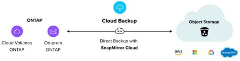 Cloud Backup A Netapp Native Service Designed To Back Up Ontap