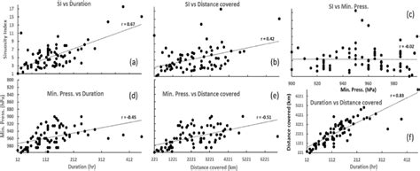Relationship Between A Sinuosity Index And Duration Hr B Download Scientific Diagram
