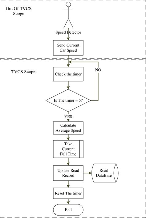 Detect Speed And Calculate Speed Average Process Analysis Download Scientific Diagram