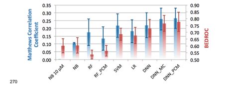Performance Of The Different Methods In The Temporal Split Validation Download Scientific