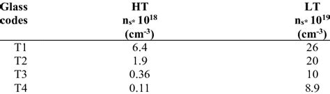Extracted Charged Defect Density For Ge20te80 Glasses In High Ht And Download Scientific