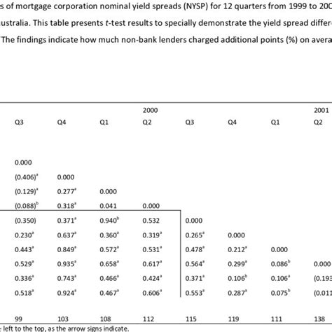 Mortgage Corporation Nominal Yield Spread Differentials Matrix Of Download Table