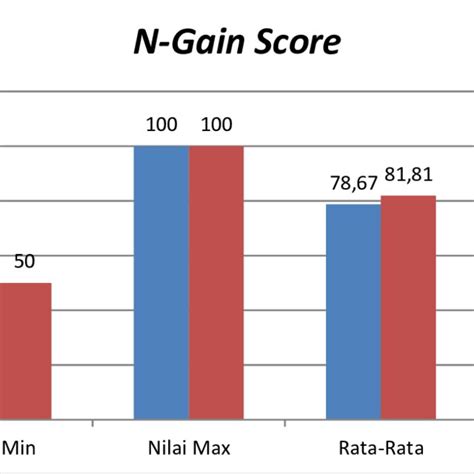 Result Of N Gain Score Source Results Of Pre Test And Post Test Data