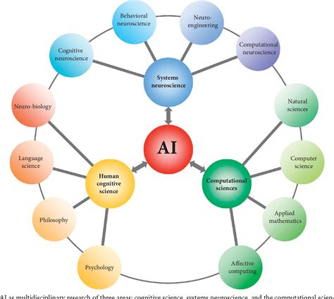 Figure 2 From Future Trends For Human Ai Collaboration A Comprehensive