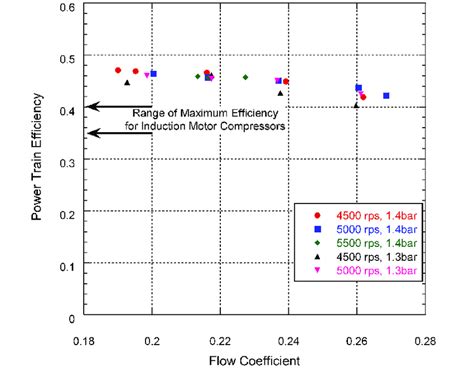 Measured Power Train Efficiency Download Scientific Diagram