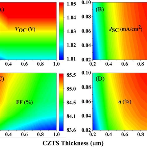 Photovoltaic Pv Performance A Jsc B Voc C Fill Factor And Download Scientific