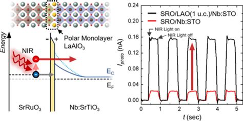 Atomic Scale Interface Modification In Complex Oxide Heterojunctions