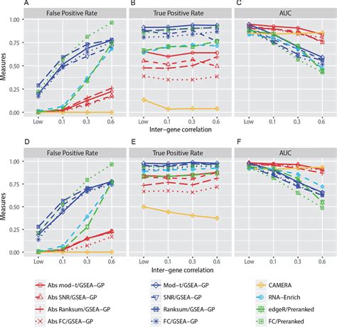 Absfiltergsea Improving Gene Set Enrichment Analysis Of Rna Seq Data