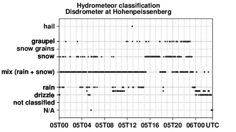 Time Series Of The Hydrometeor Classification From A Thies Disdrometer