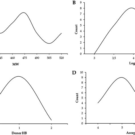 Distribution Graphs Of Synthesized Compounds Molecular Properties