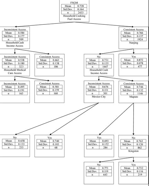 Decision Tree Of Food Security Scores By Resource Access And City