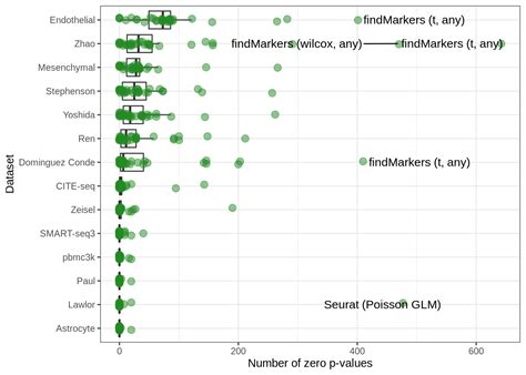 P Value Analysis