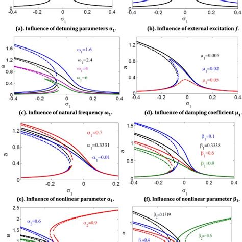 Frequency Response Curves Of Controlled Cantilever Beam System Versus R 1 Download