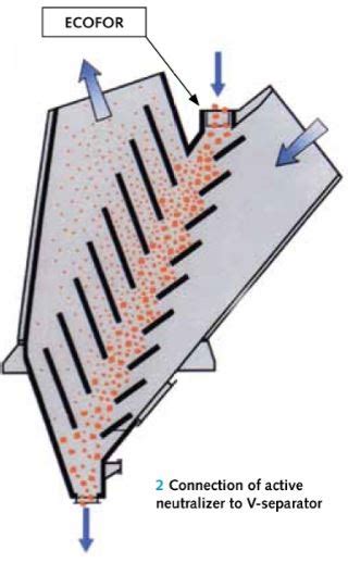 Increase Of V Separator Efficiency Zkg International Ecofor
