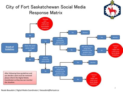 Social Media Response Matrix Ppt