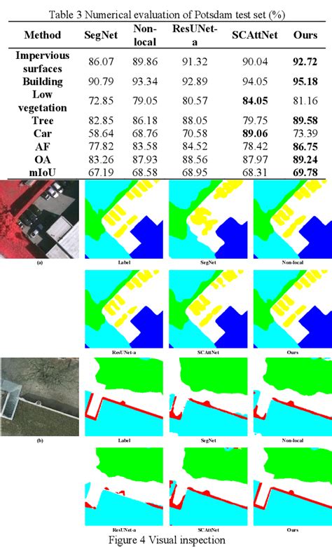 Table 3 From Semantic Labeling Of Very High Resolution Imagery By Leveraging Contextual