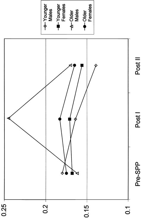 Social Performance Cortisol Levels Sample × Sex × Age Download