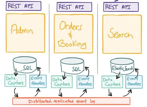 Decentralised Data Management Bryan Avery Blog