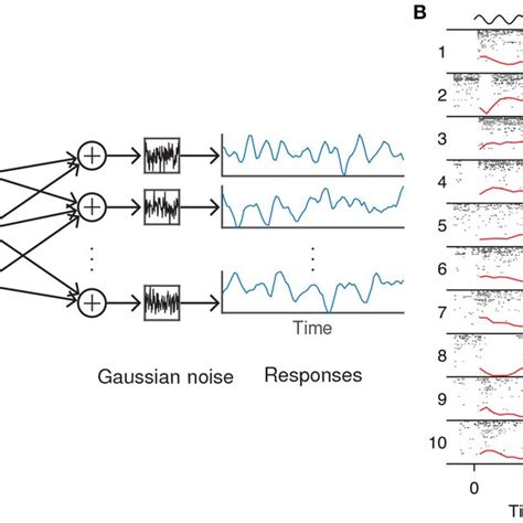 gpfa model of neural population activity a schematic of the gpfa