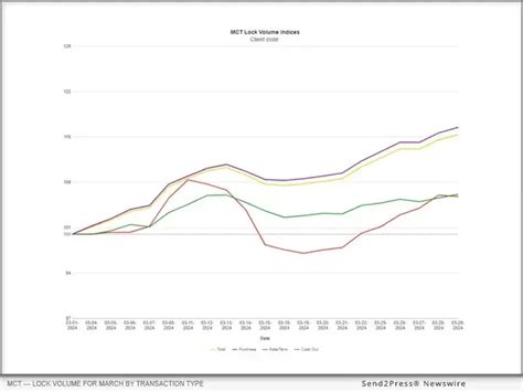 Mct Reports A 15 Lock Volume Increase Heading Into Buying Season Articles Send2press